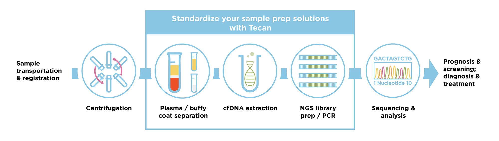 Tecan Liquid Biopsy Workflow